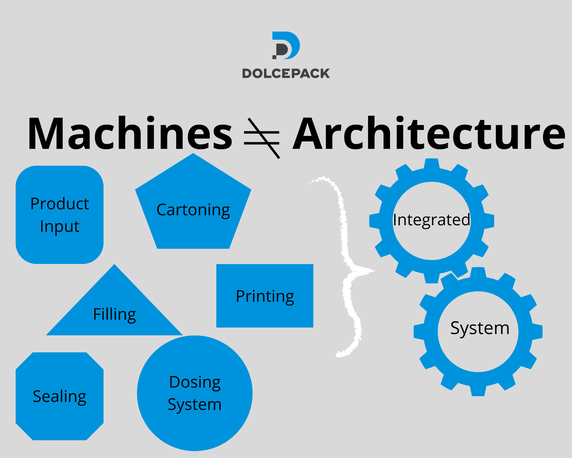 From Machines to Architecture: Closing the Integration Gap - DolcePack